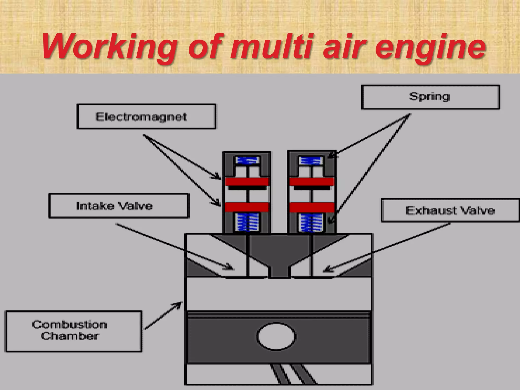 multi air engine@vishalchauhan | PPTX | Technology & Computing
