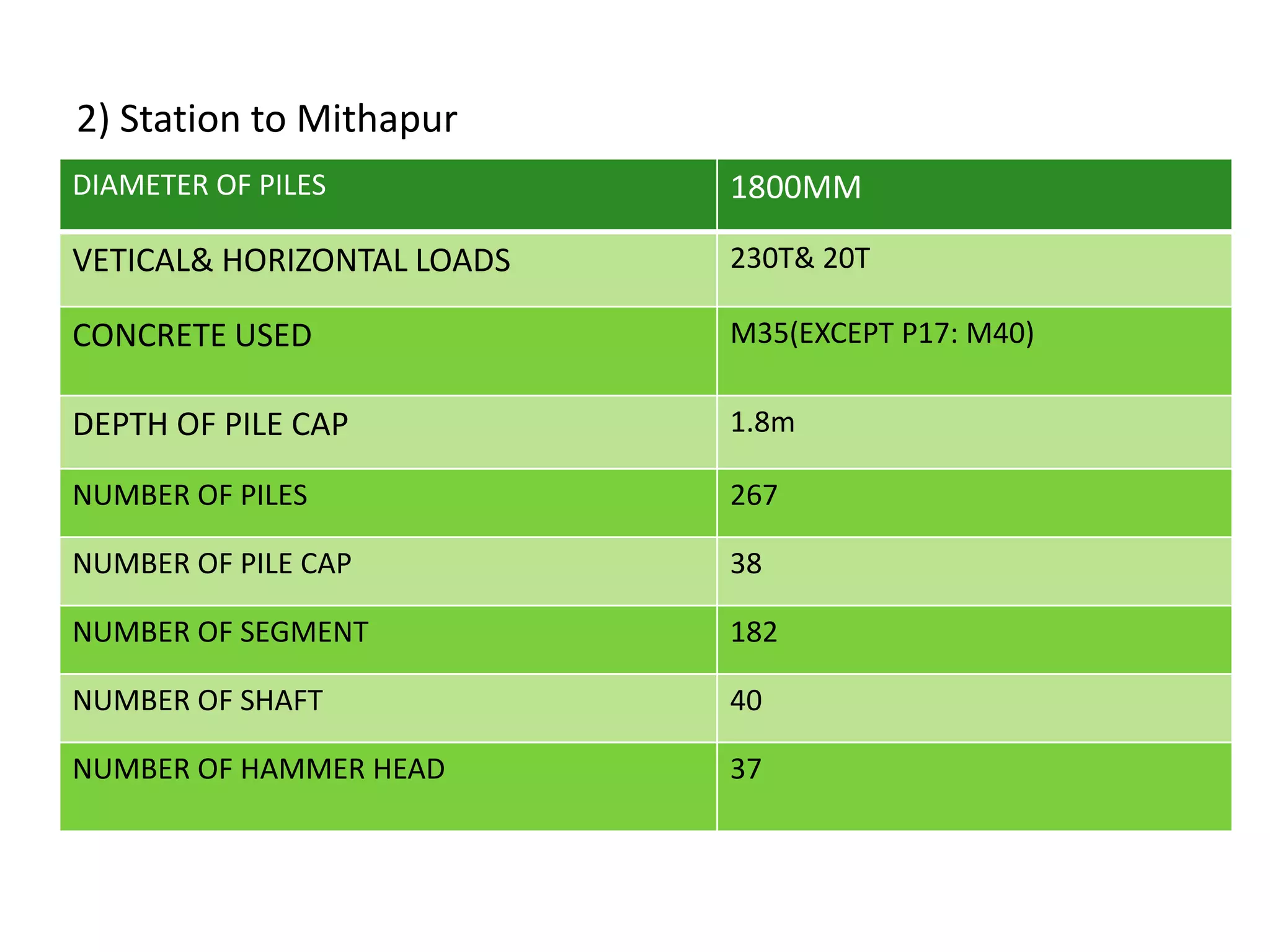 TRAINING REPORT ON COSTRUCTION OF FLYOVER FROM MITHAPUR TO CHIRIYATAND ...