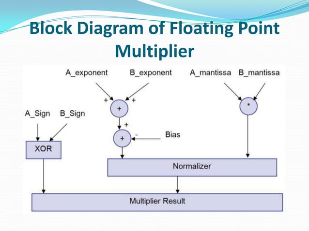 floating point multiplier