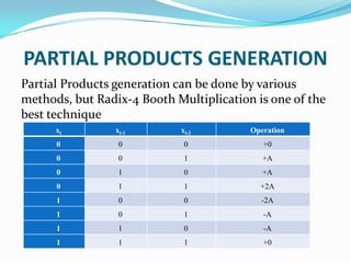 floating point multiplier | PPTX