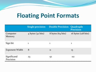 floating point multiplier | PPTX