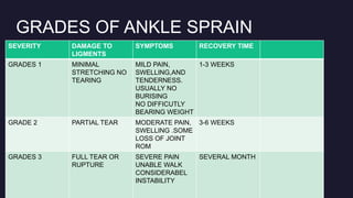 Vishal upadhyay ankle sprain ppt | PPT