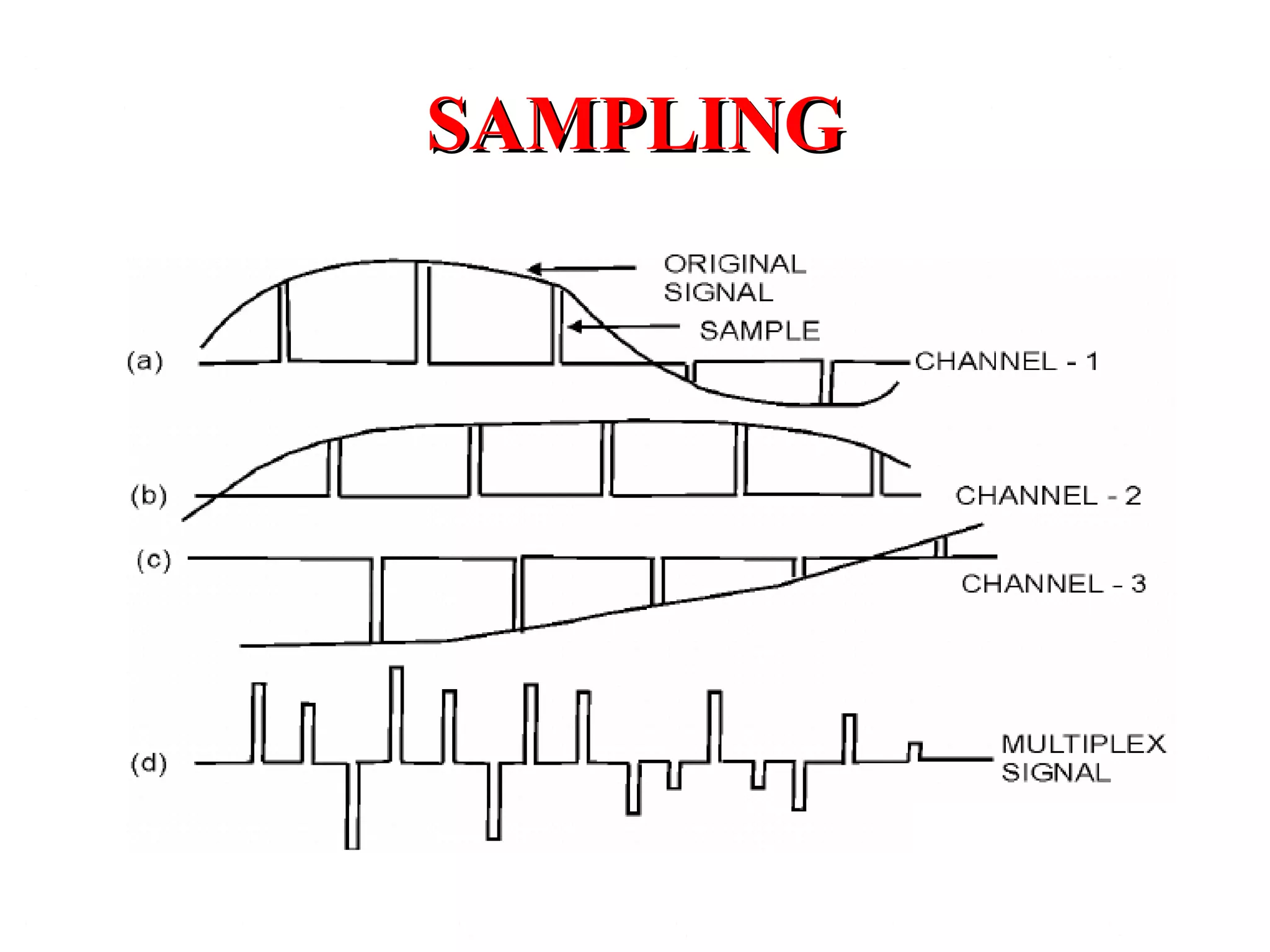 PULSE CODE MODULATION (PCM) | PPT