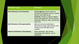 Role of pollinators in an ecosystem and threats | PPTX