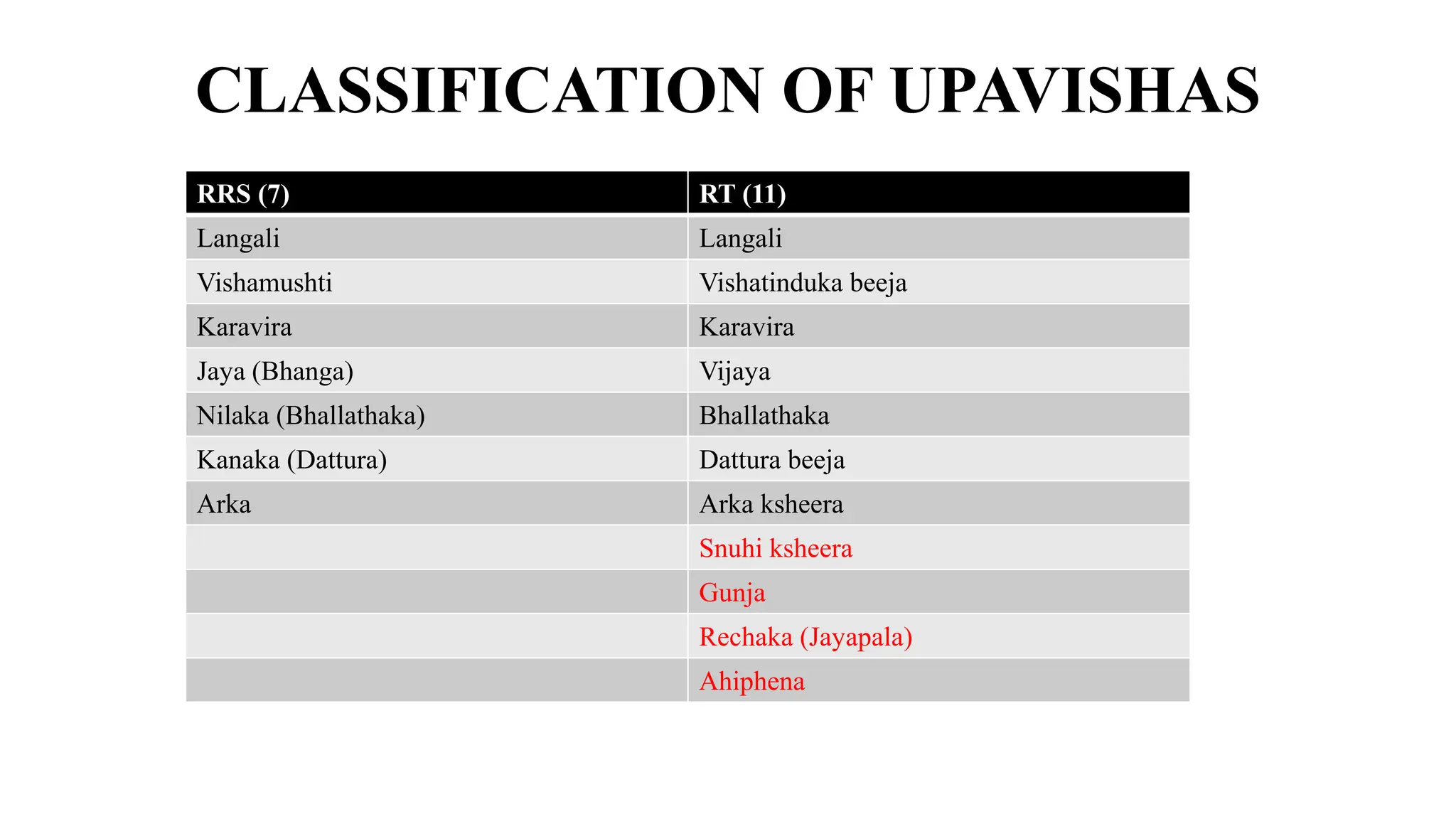 CONCEPT OF VISHA - UPAVISHAS IN AYURVEDA | PDF