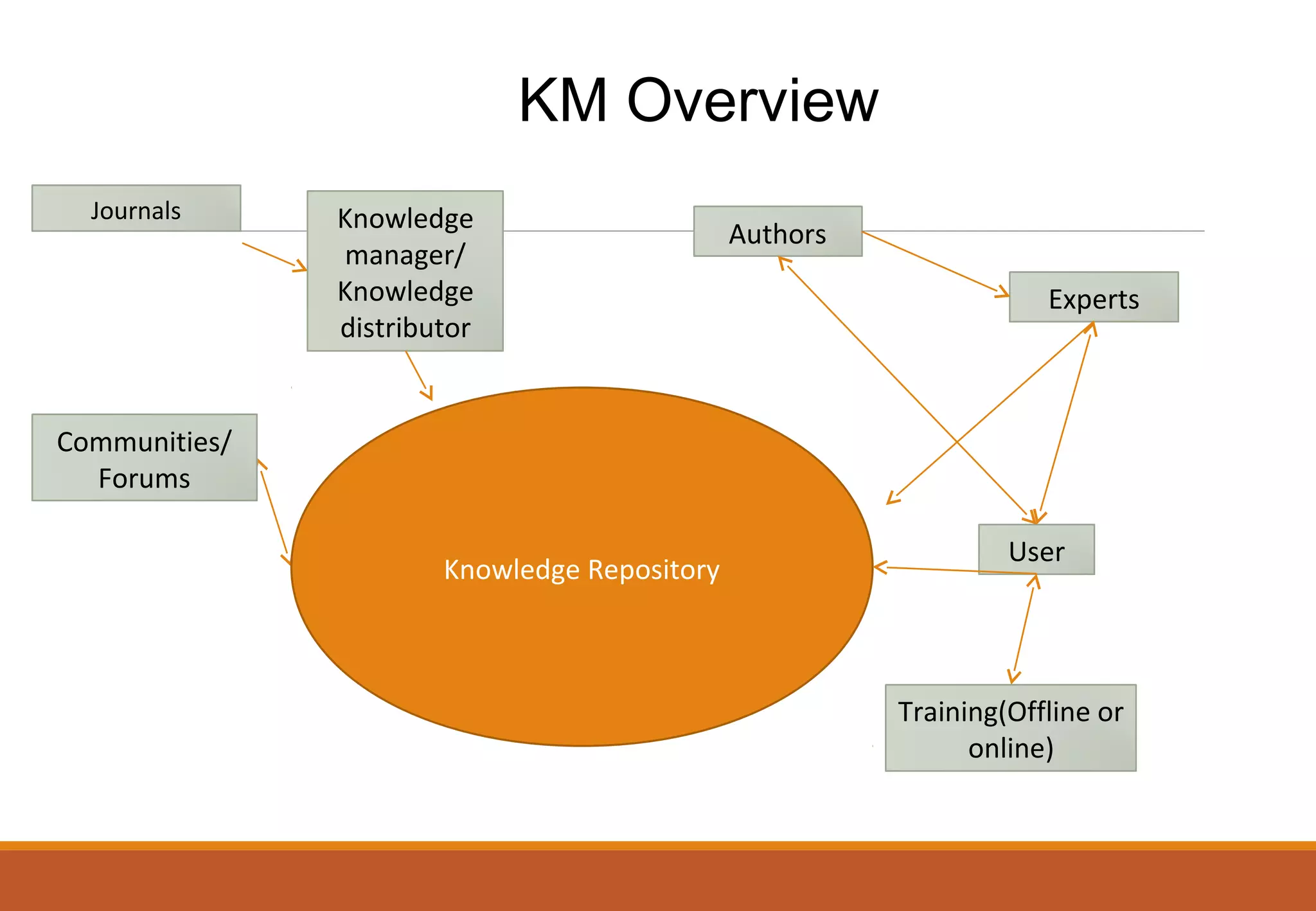 Knowledge Management Framework In Ites Bpo Industry Ppt