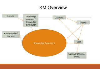 Knowledge Management framework in ITES/BPO Industry | PPT