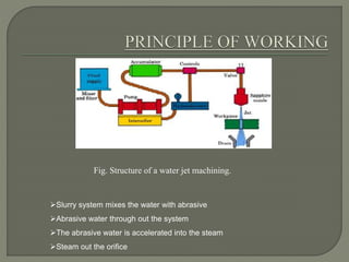 water jet cutting.... | PPTX