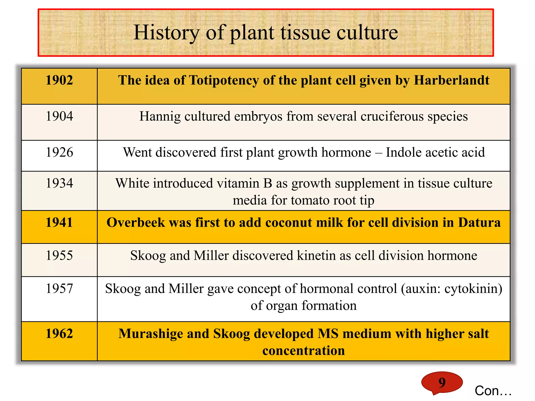 Sugarcane tissue culture ppt | PPTX