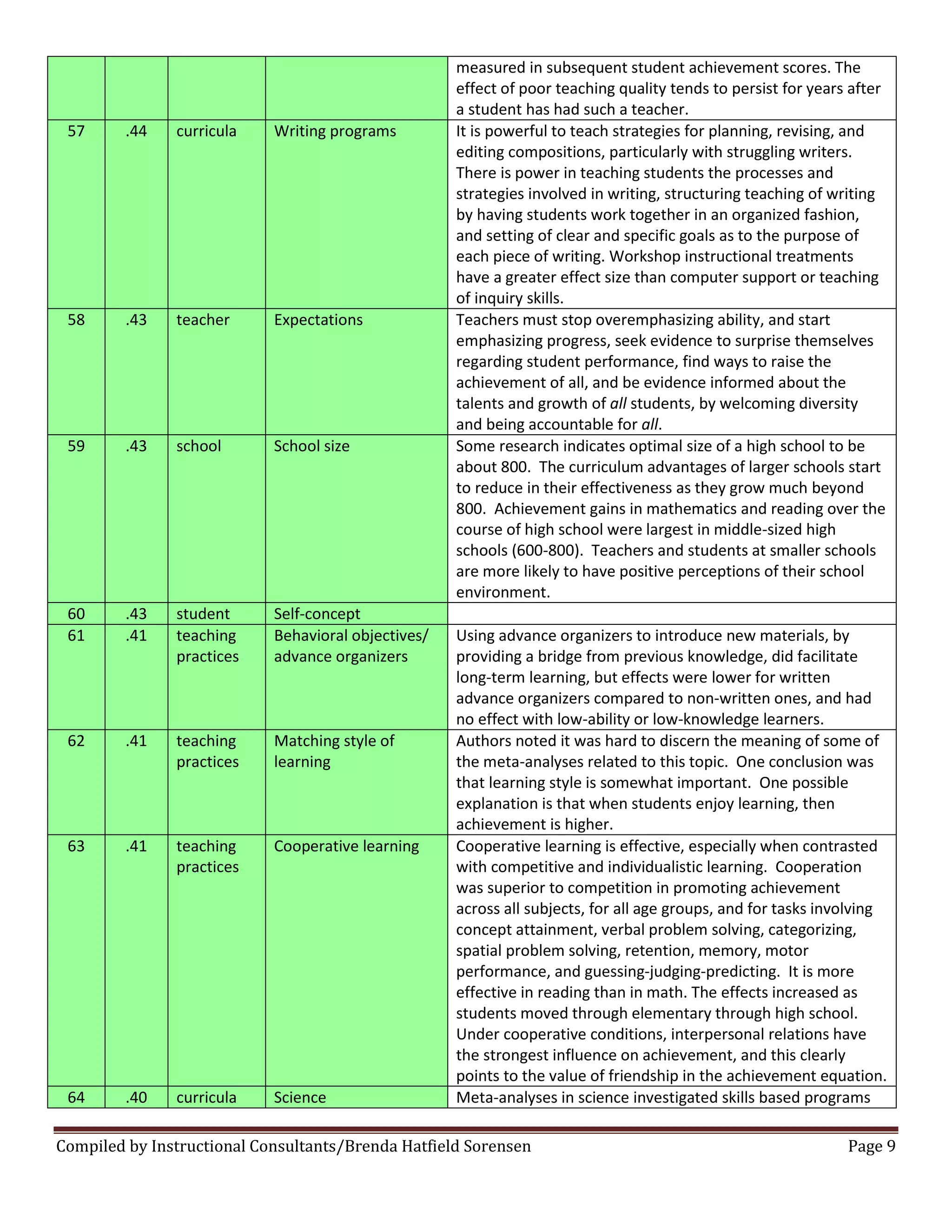Visible learning | PDF