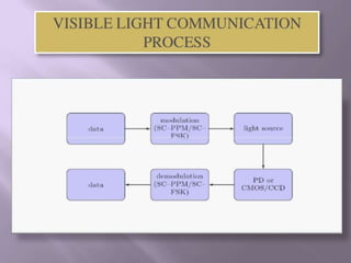 Visible light communication | PPTX
