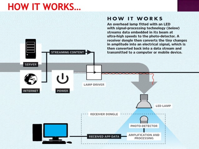 Vlc Visible Light Communication Leaders Of Li Fi Ppsx Computer Networking Computing