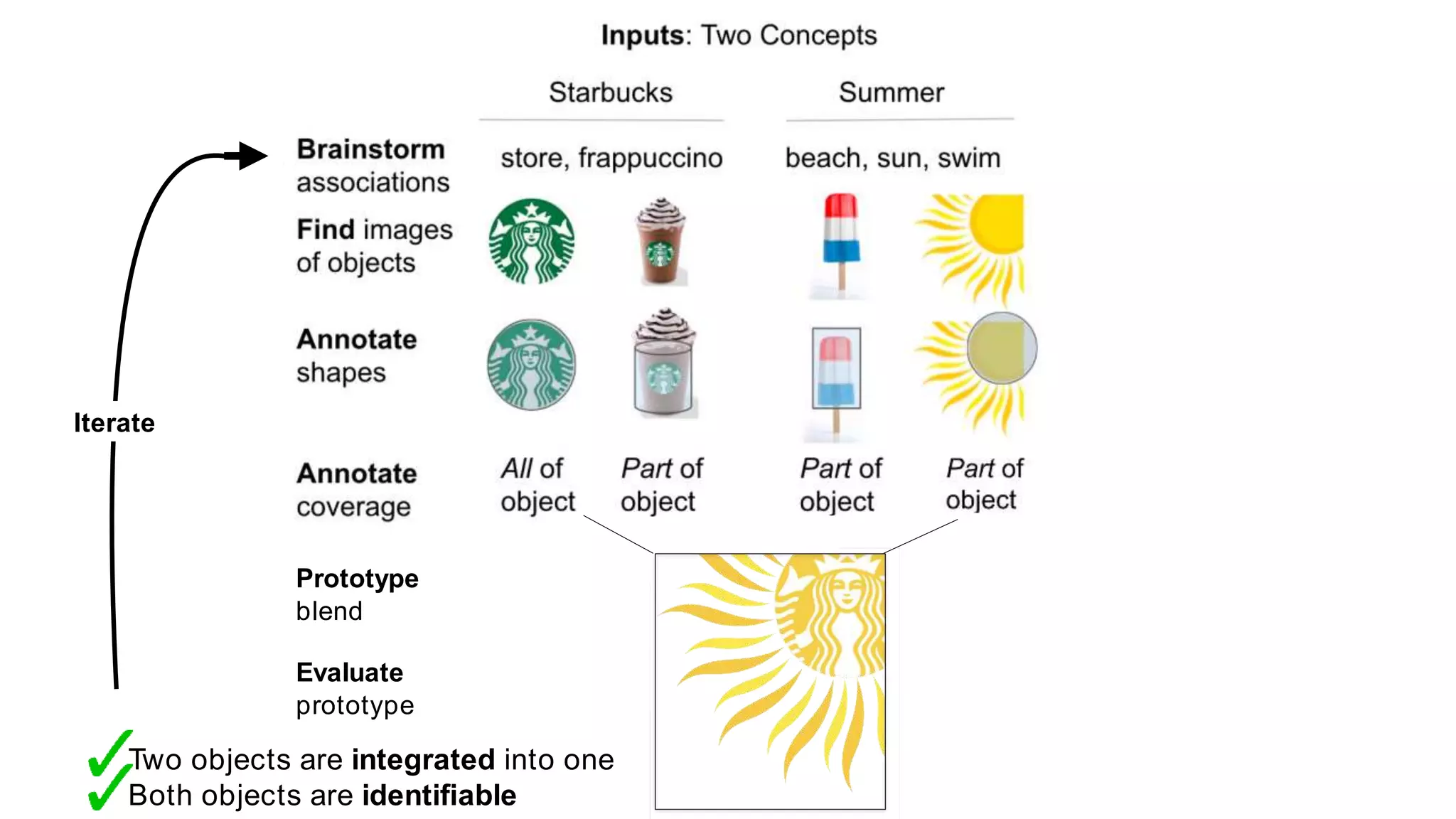 VisiBlends: A Flexible Workflow for Visual Blends | PPTX