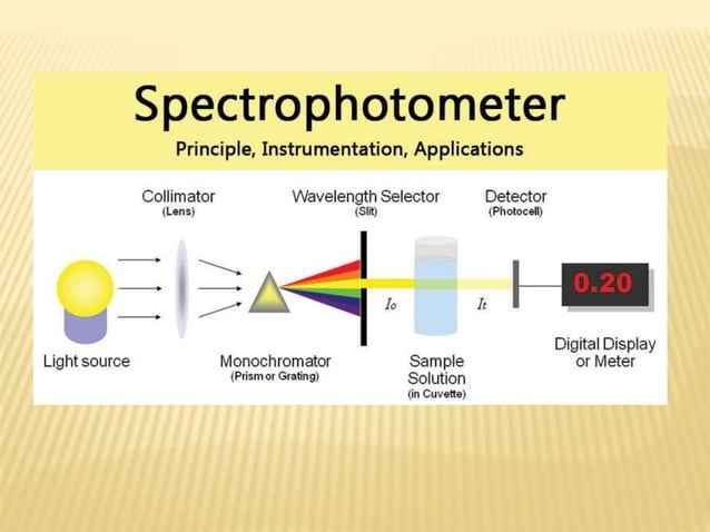 Visible Spectrophotometry and Colorimetry.pptx