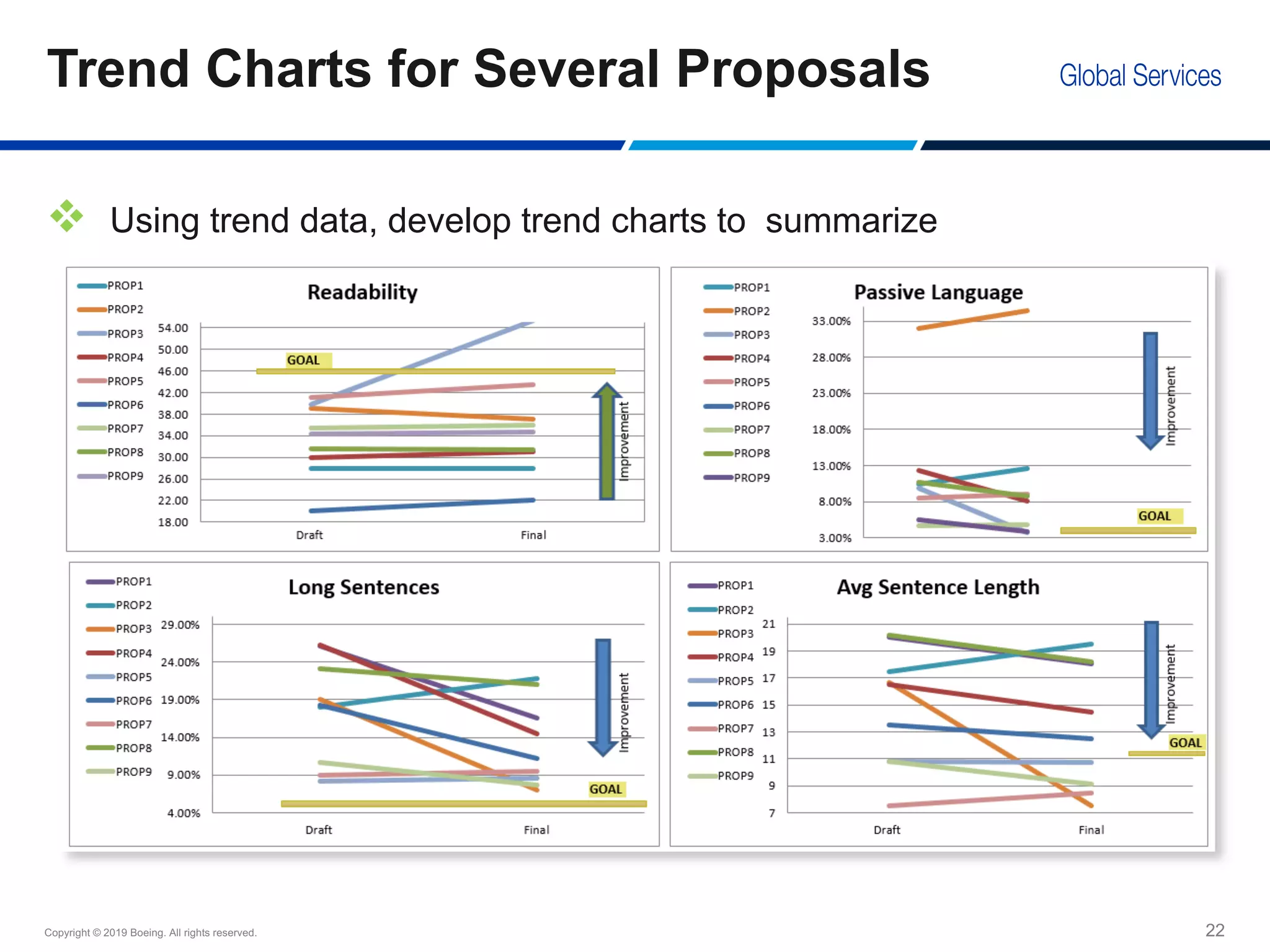 How Boeing improves proposal quality through automation and metrics | PDF