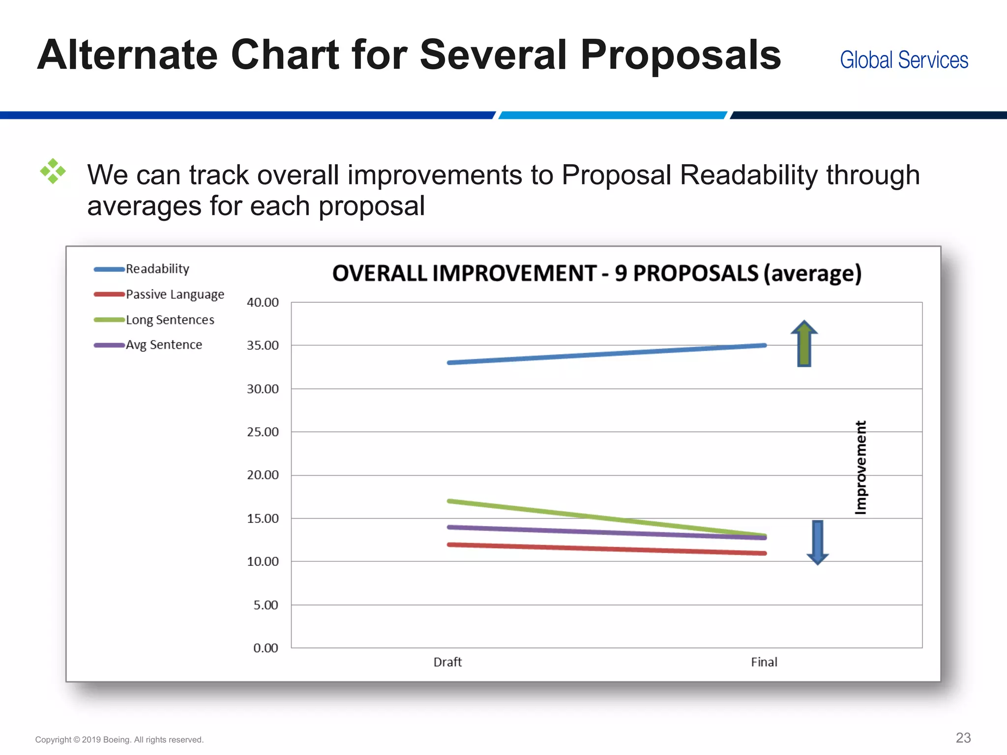 How Boeing improves proposal quality through automation and metrics | PDF