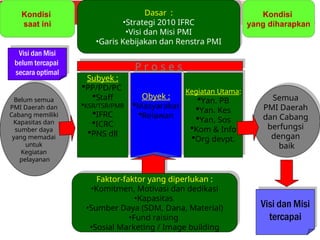 Visi dan Misi Palang merah indonesia... | PPT