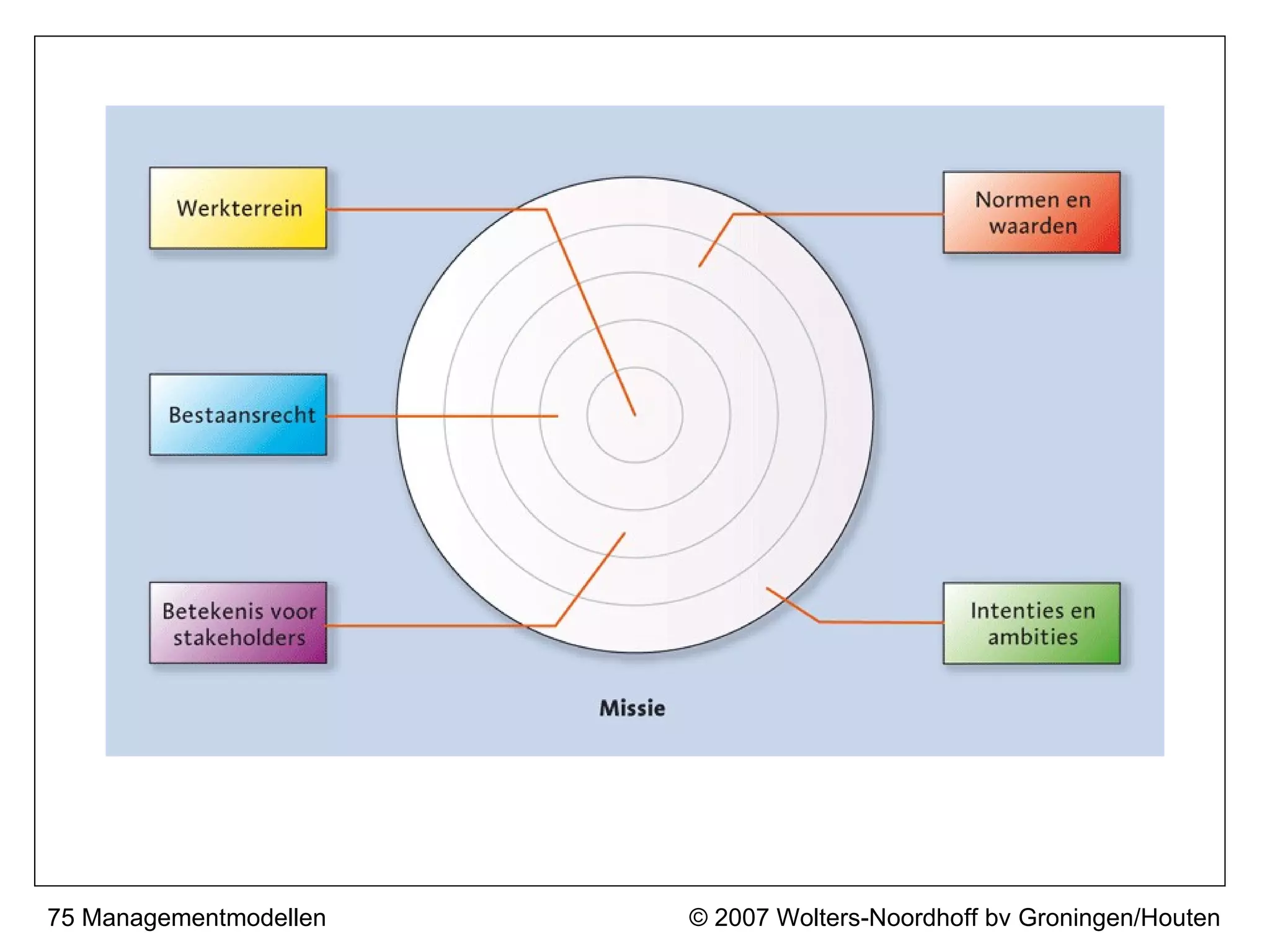 Visie Missie Doel Strategie | PPT