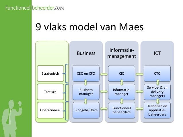 Functioneel Beheer en Informatiemanagement: 2015 - 2020