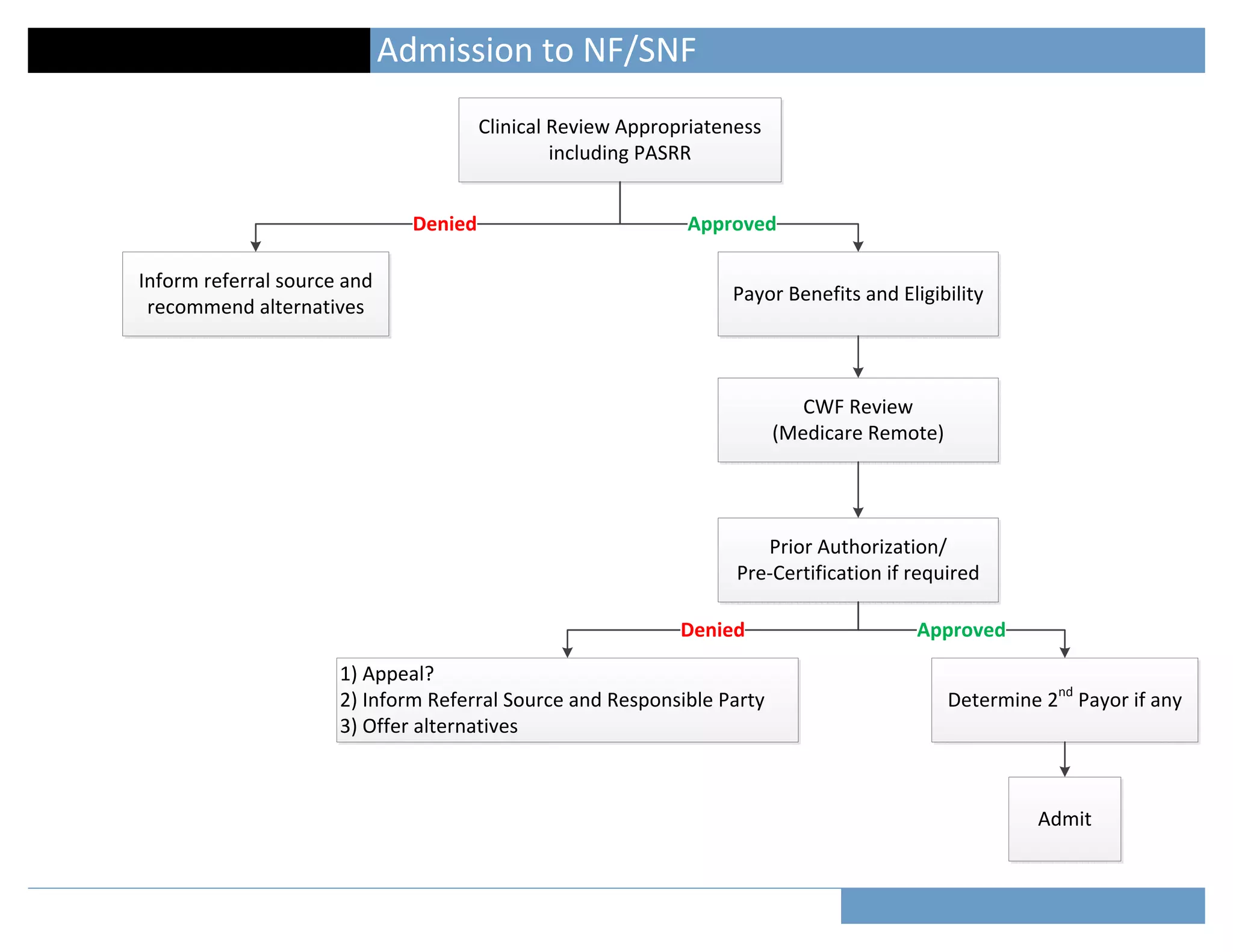 Visio - Admission to NF SNF | PDF
