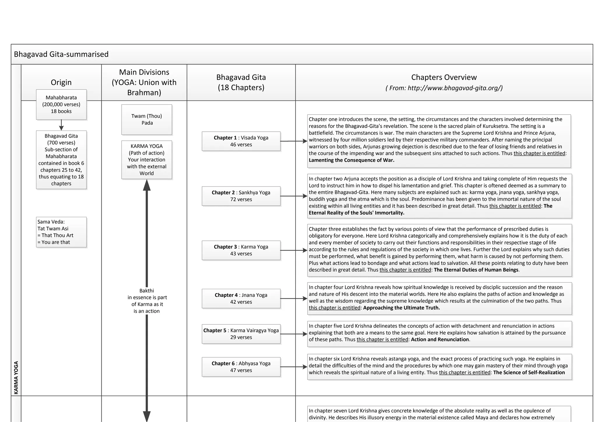 Visio bhagavad gita-summarised | PDF