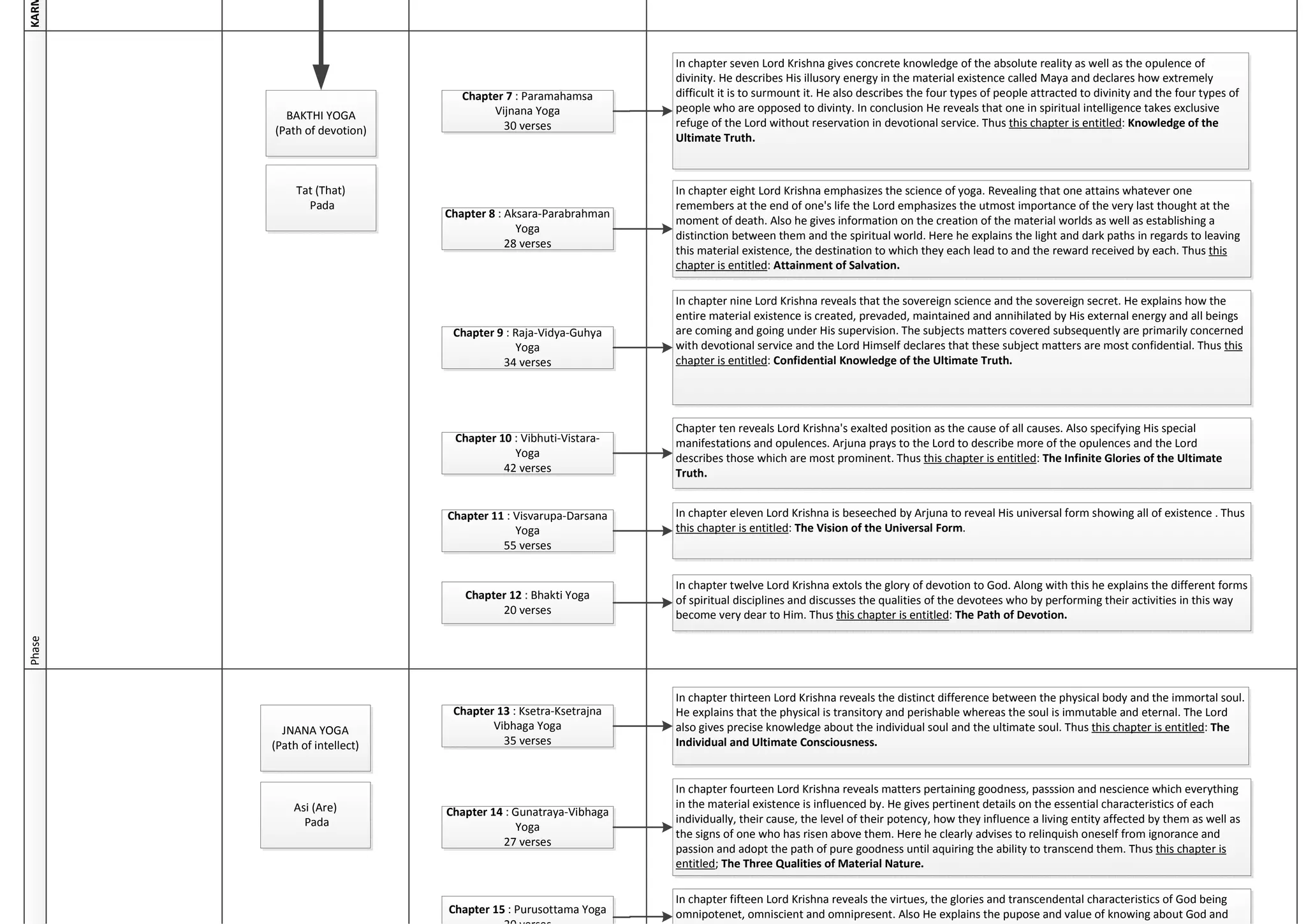 Visio bhagavad gita-summarised | PDF
