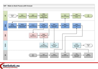 Visio make-to-stock-v3 | PDF
