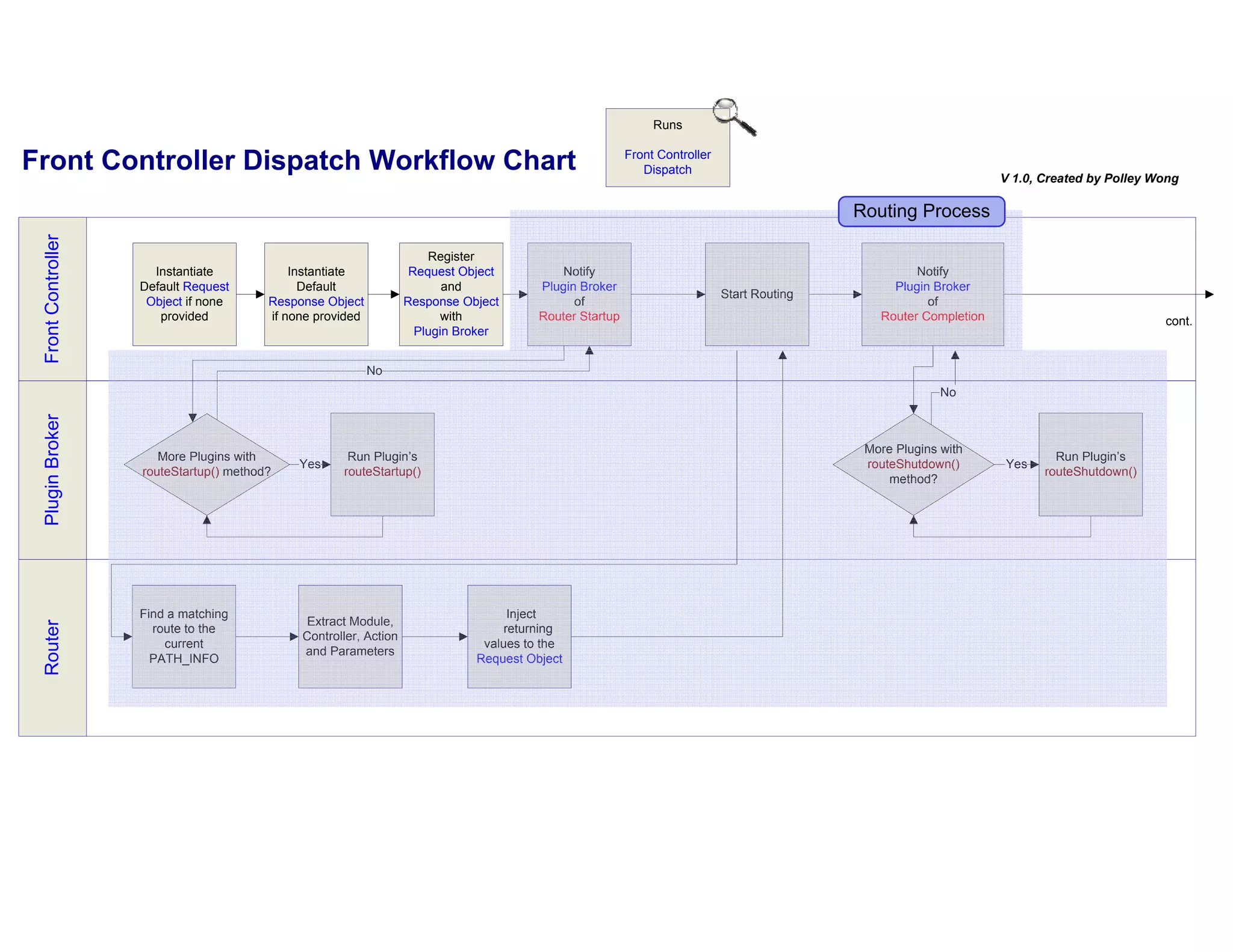 Zend Framework Workflow Chart | PPT | Free Download