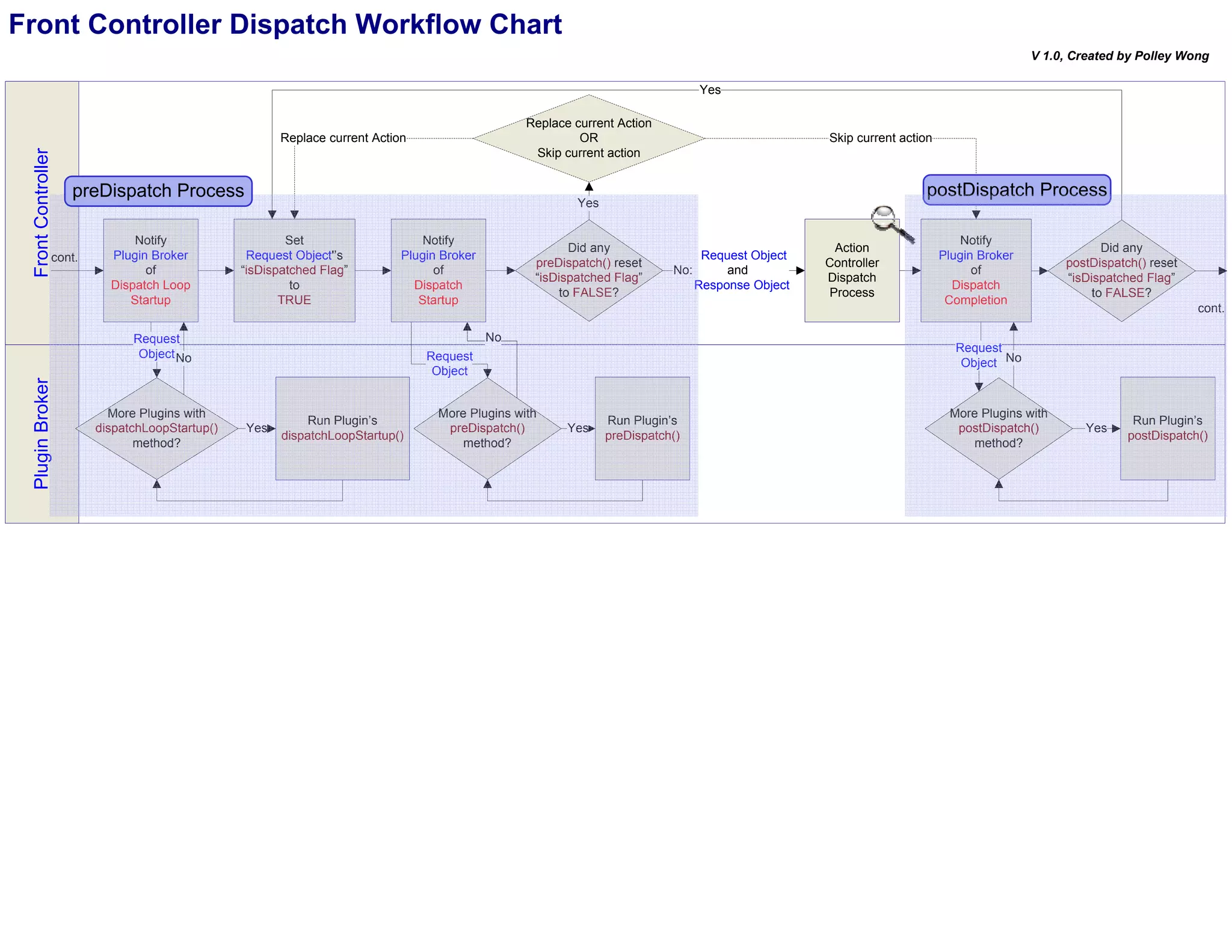 Zend Framework Workflow Chart | PDF