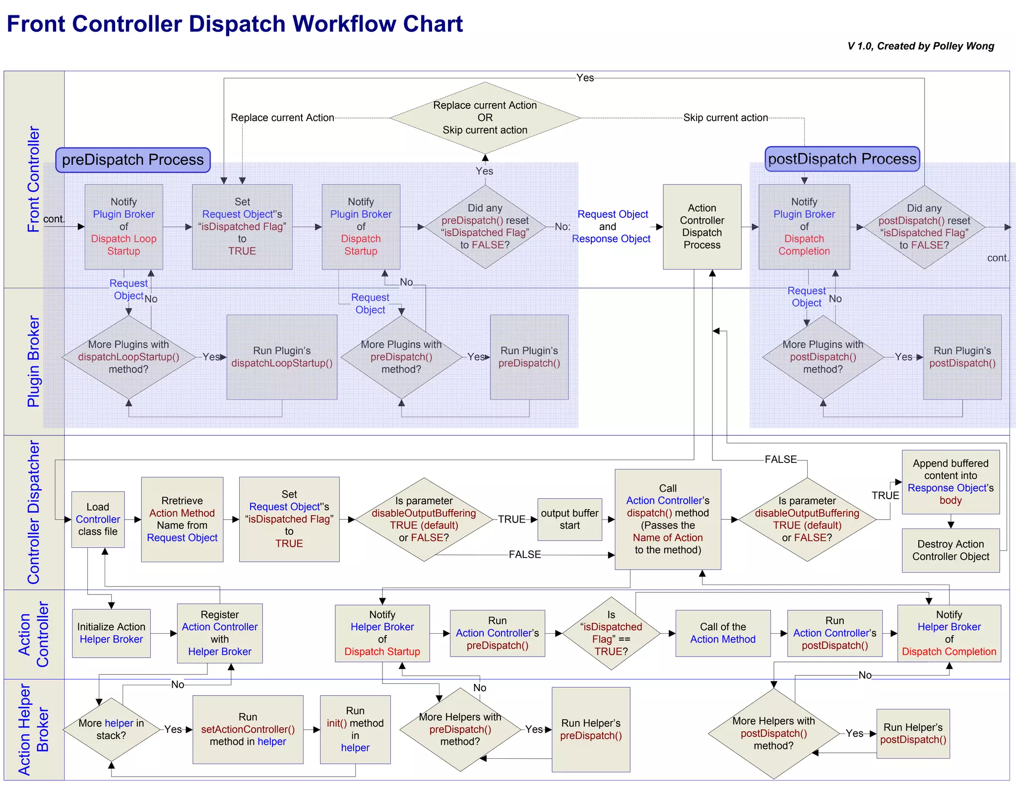 Zend Framework Workflow Chart | PDF