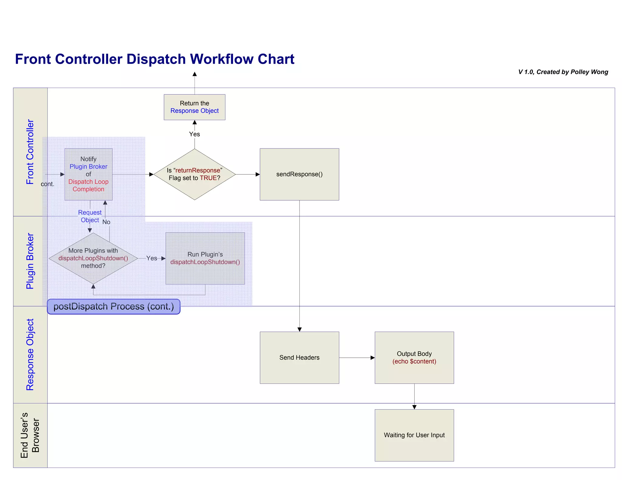 Zend Framework Workflow Chart | PPT | Free Download