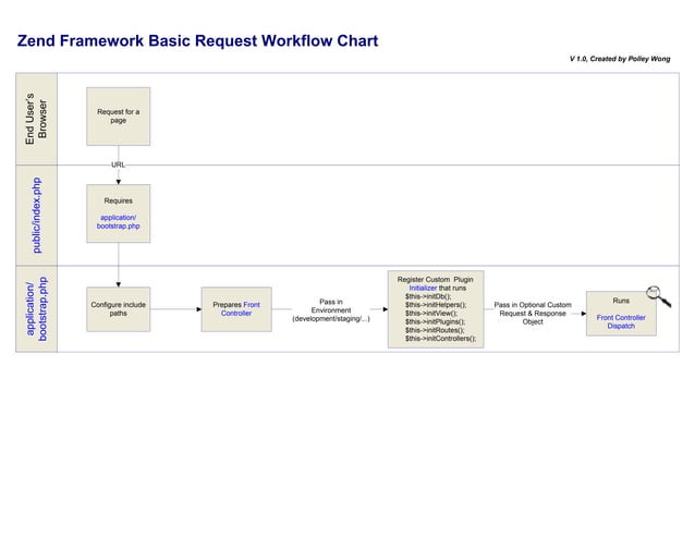 Zend Framework Workflow Chart | PPT | Free Download