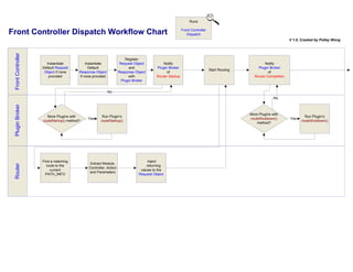 Zend Framework Workflow Chart | PDF