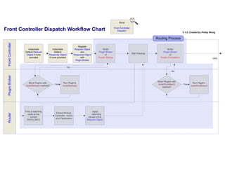 Zend Framework Workflow Chart | PDF