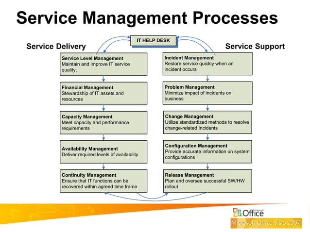 Visio 2007 ITIL Foundation Overview for beginers | PPT