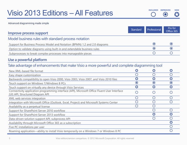 Microsoft Viso 2013 - Feature Comparison Chart | PDF | Desktop ...