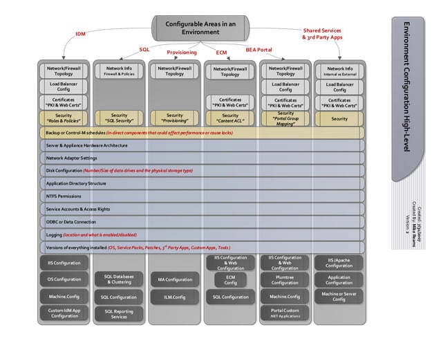 Visio Diagram for Configuration Management | PPT