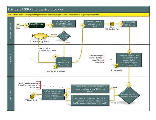 Visio Diagram of a user SSO Flow | PPT