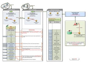 Retiree Data Flow Diagram | PDF