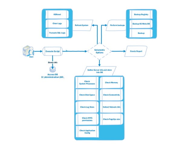 Visio Diagram Scripting and Server Management flow | PDF