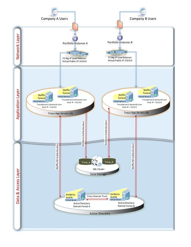 High-level Architecture viewpoint of a Troux Infrastructure