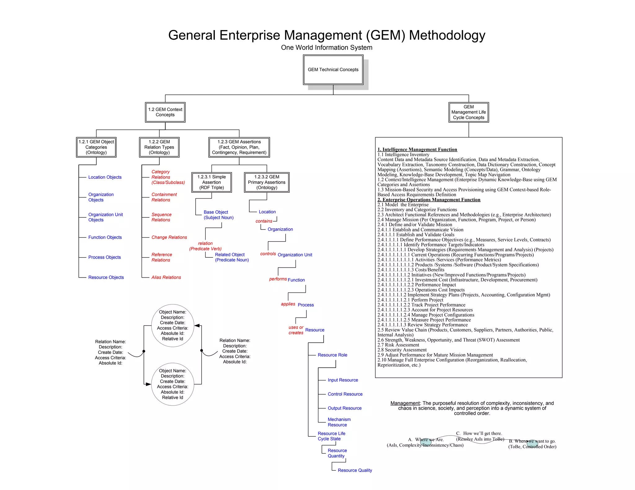 GEM Technical Concepts | PPT