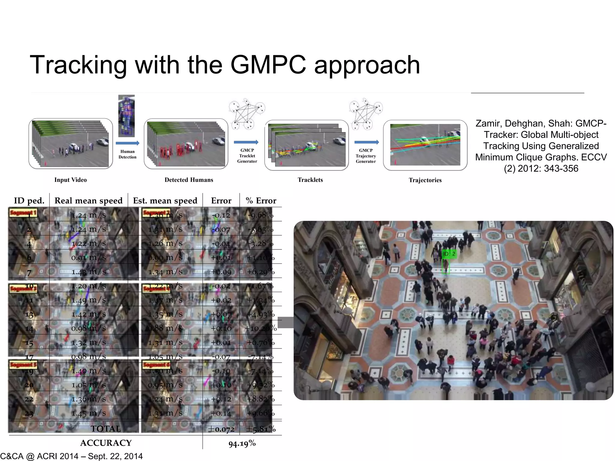 Analysing pedestrian dynamics with computer vision techniques ...