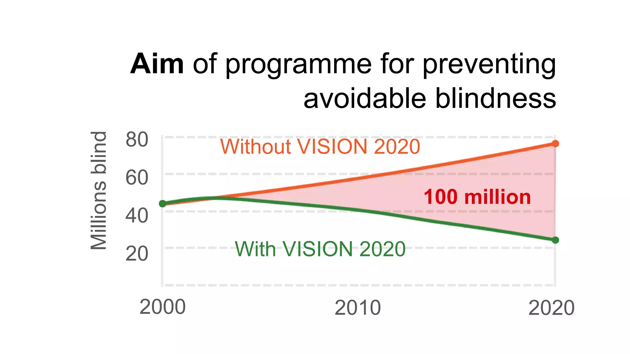 Global Blindness: VISION 2020: The right to sight | PPT