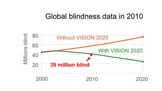 Global Blindness: VISION 2020: The right to sight | PPT