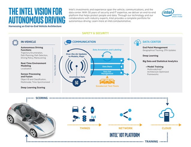 Intel Vision for-autonomous-driving | PDF