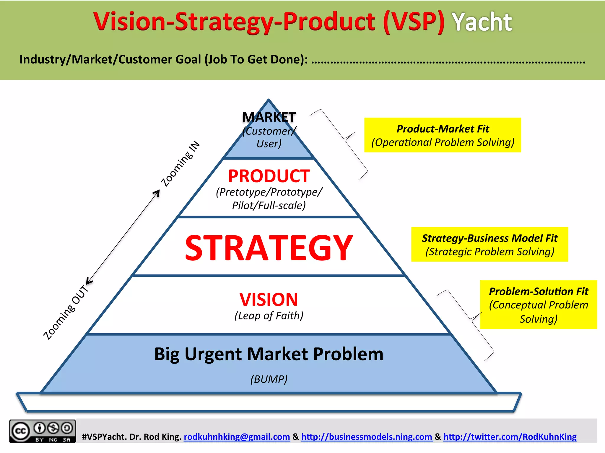 VISION-STRATEGY-PRODUCT (VSP) Yacht: An Agile Plan to Rapidly Achieve ...