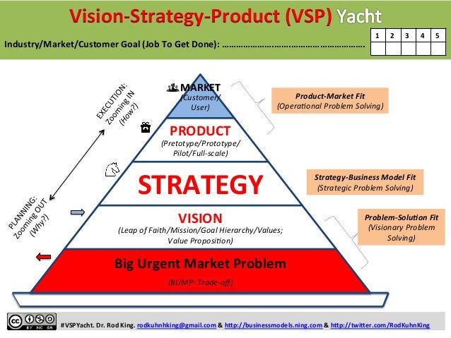 VISION-STRATEGY-PRODUCT (VSP) Yacht: An Agile Plan to Rapidly Achieve ...