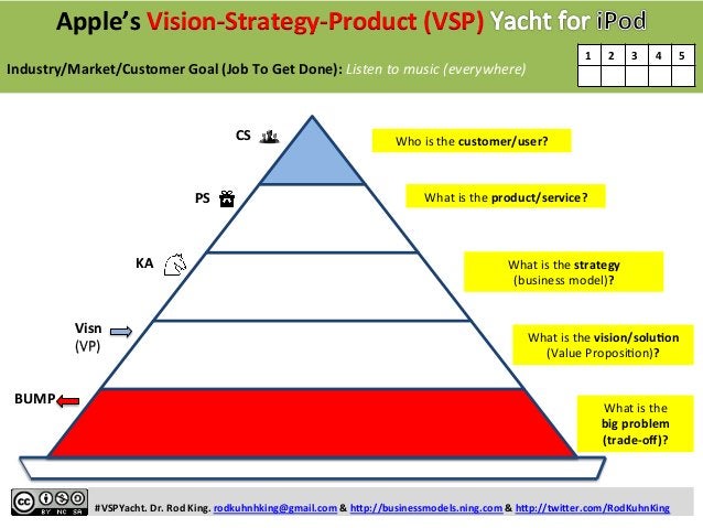 VISION-STRATEGY-PRODUCT (VSP) Yacht: An Agile Plan to Rapidly Achieve ...
