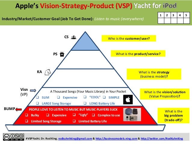 VISION-STRATEGY-PRODUCT (VSP) Yacht: An Agile Plan to Rapidly Achieve ...